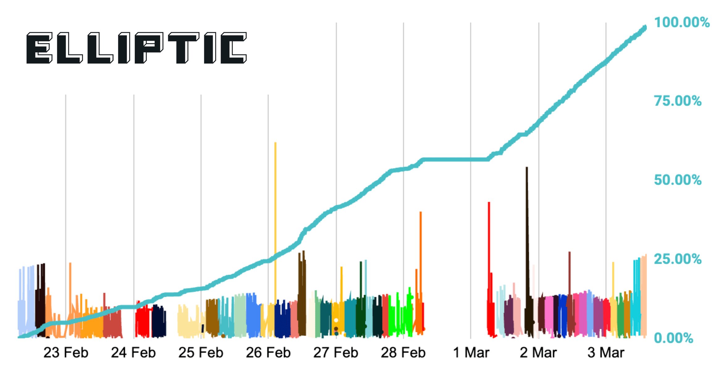 The largest theft in history - following the money trail from the Bybit Hack